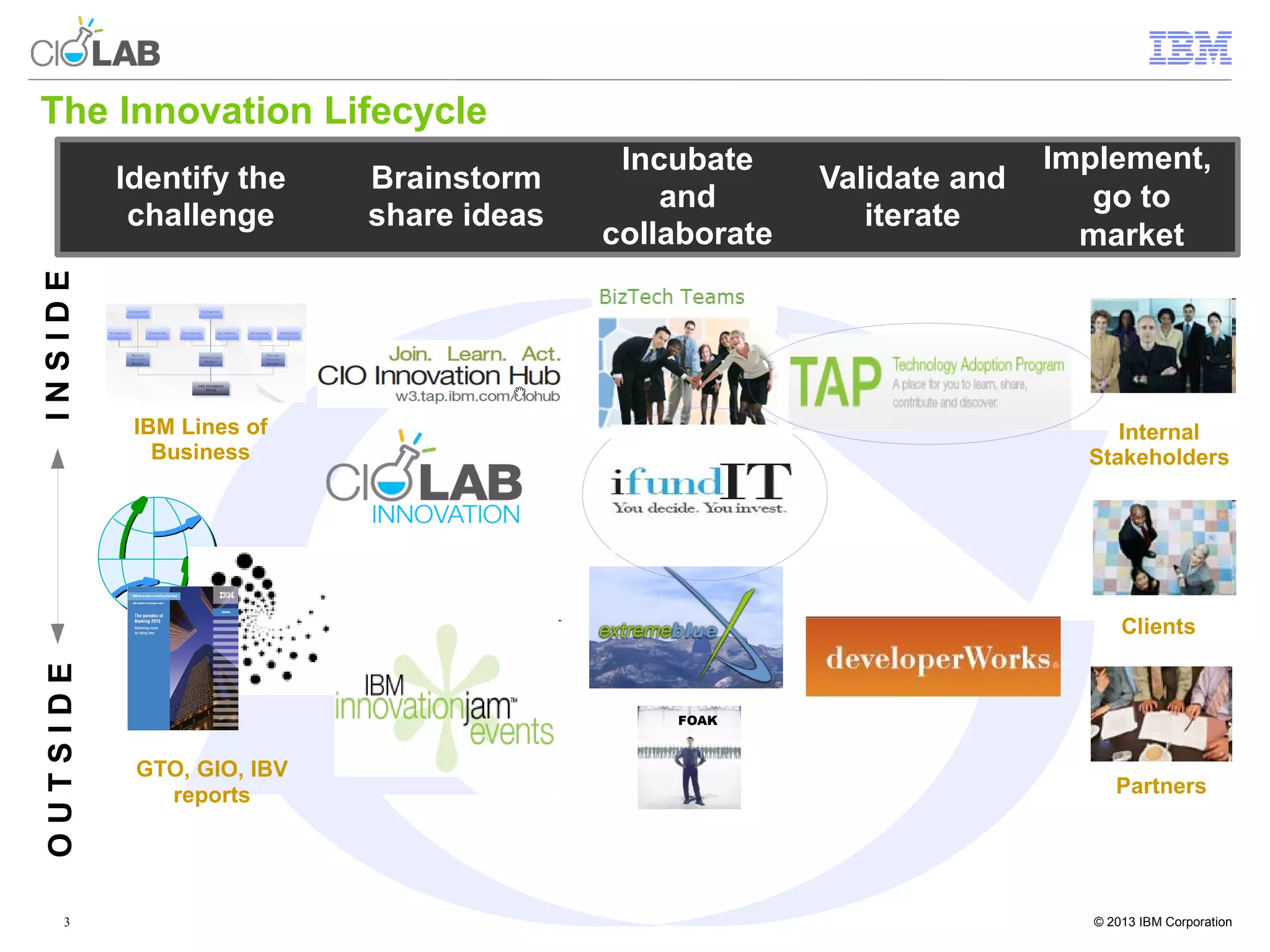 How IBM Enables Its Workers to Innovate: Replace Management Selection ...