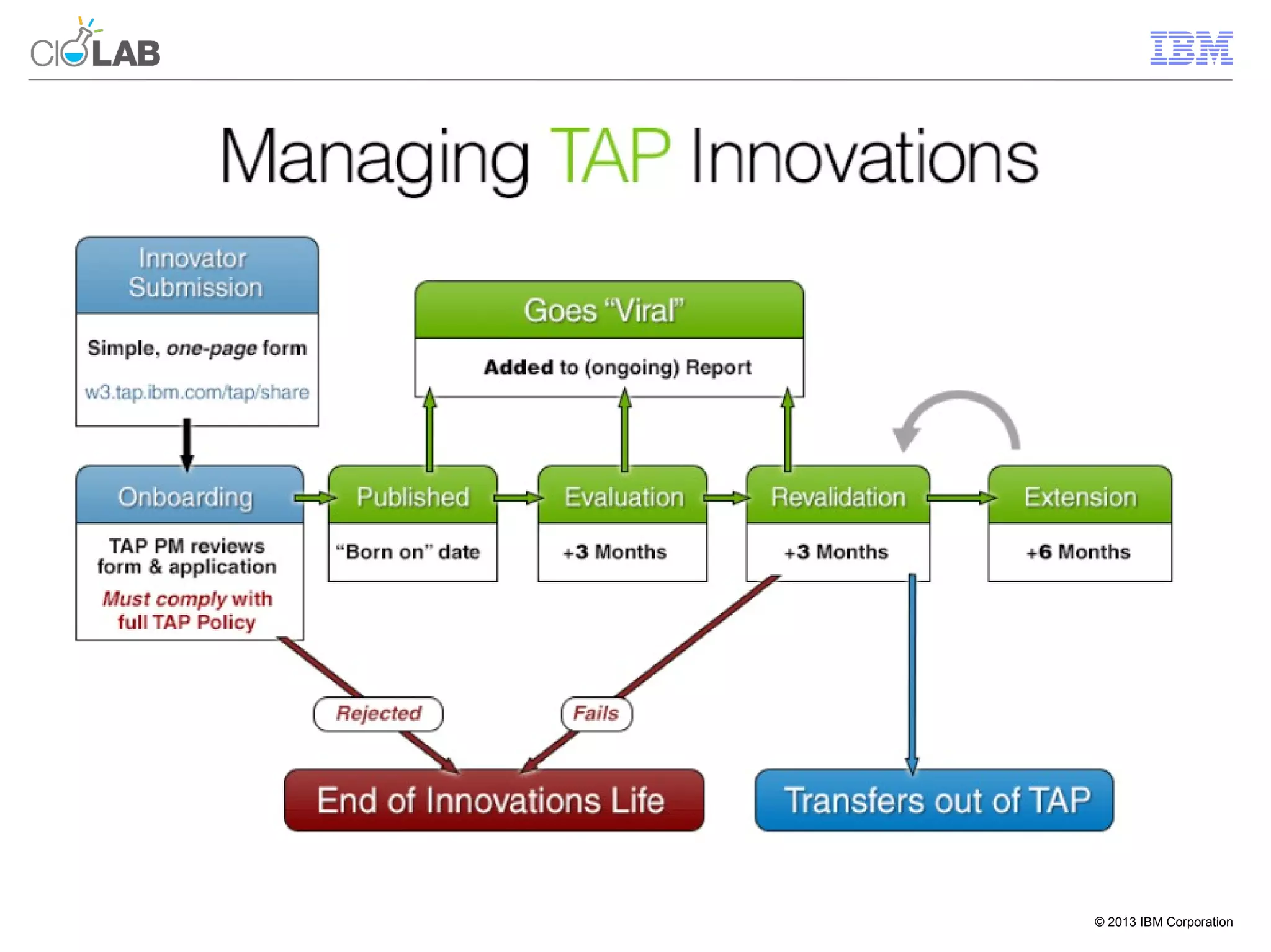 How IBM Enables Its Workers to Innovate: Replace Management Selection ...