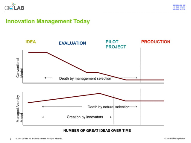 How IBM Enables Its Workers to Innovate: Replace Management Selection ...