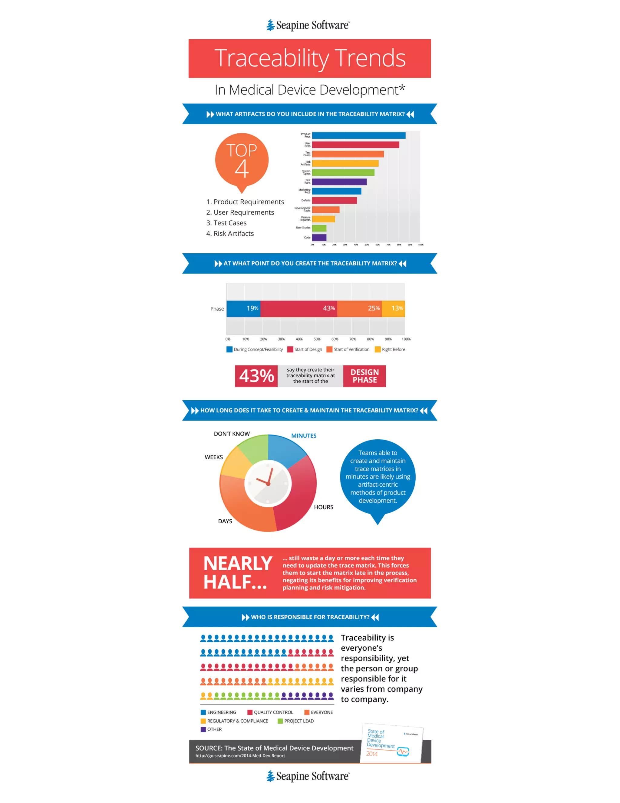 Traceability Trends in Medical Device Development | PDF