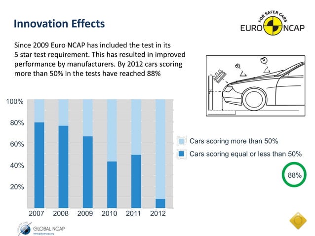 Global NCAP highlights pedestrian safety at the UN | PPT