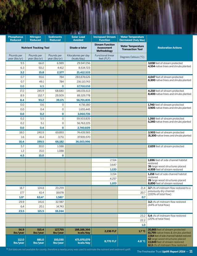 2014 Uplift Report: Quantifying Ecological Uplift | PDF | Environmental ...
