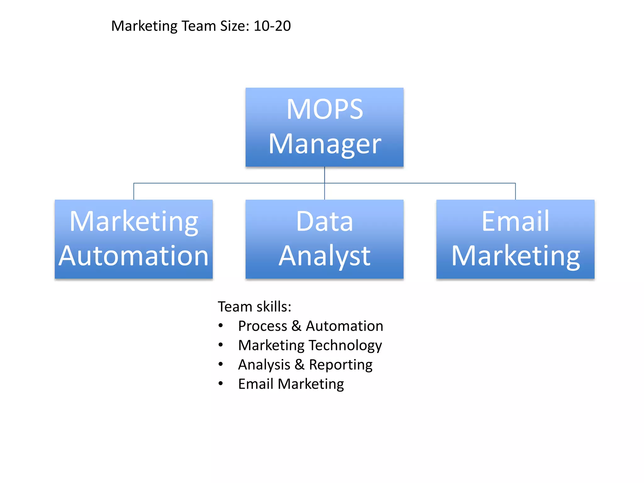 The Anatomy of a High-Impact Marketing Operations Team | PPTX