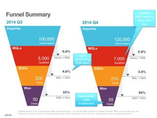 The Anatomy of a High-Impact Marketing Operations Team | PPT