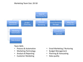 The Anatomy of a High-Impact Marketing Operations Team | PPT