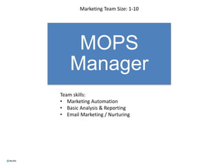 2015 01-08-anatomy of high impact marketing ops team r6 | PPT