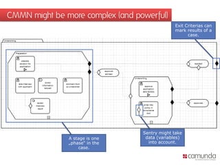 Camunda BPM 7.2: CMMN Case Management (English) | PPT