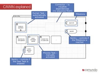 Camunda BPM 7.2: CMMN Case Management (English) | PPT