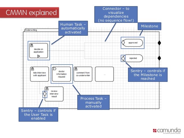 Camunda BPM 7.2: CMMN Case Management (English)
