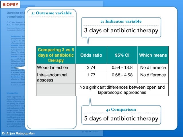 Duration Of Antibiotic Treatment After Appendicectomy For Acute Compl…