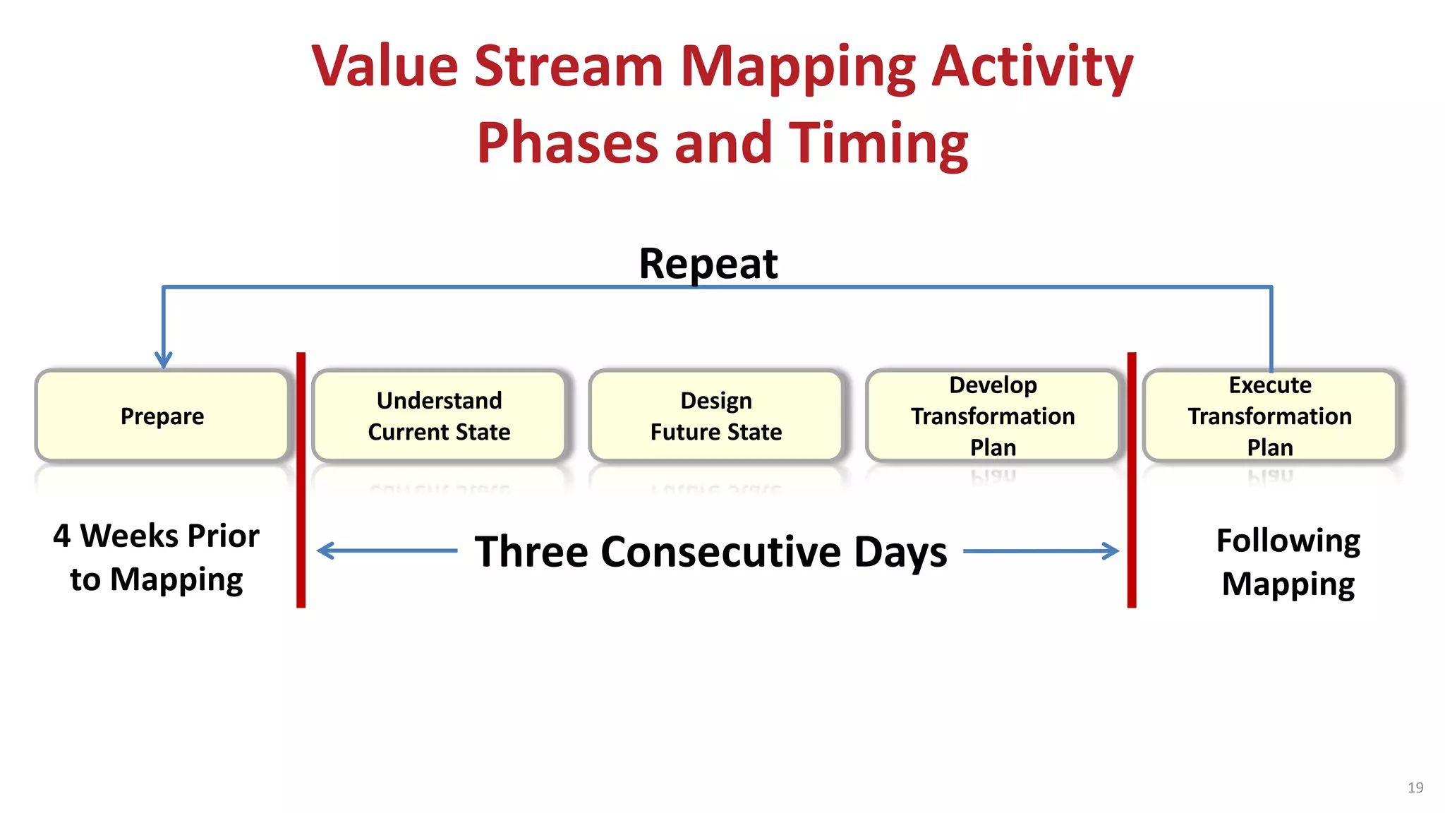 Value Stream Transformation: 10 Keys to Success | PDF