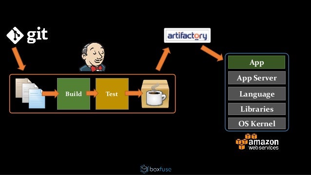 Jfokus 2015 - Immutable Server generation: the new App Deployment