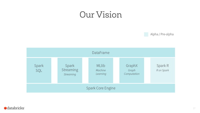 Introducing Dataframes In Spark For Large Scale Data Science Ppt