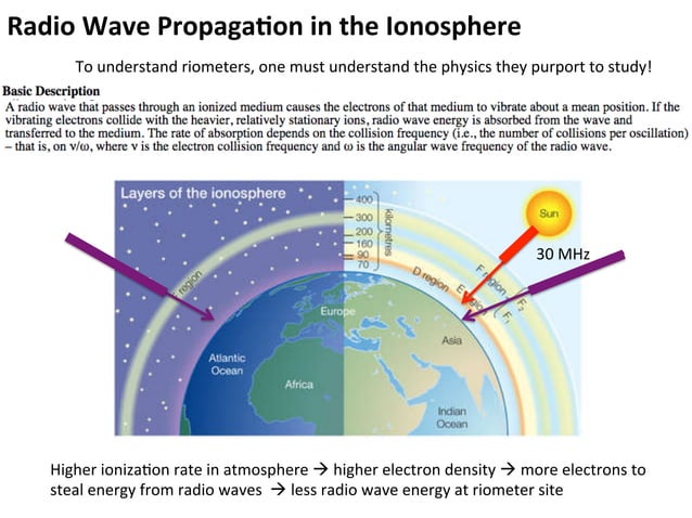2015-02-20: Review of Hargreaves [1969]: Auroral Absorption of HF Radio ...