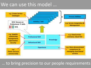 Building Cloud Competencies | PPT