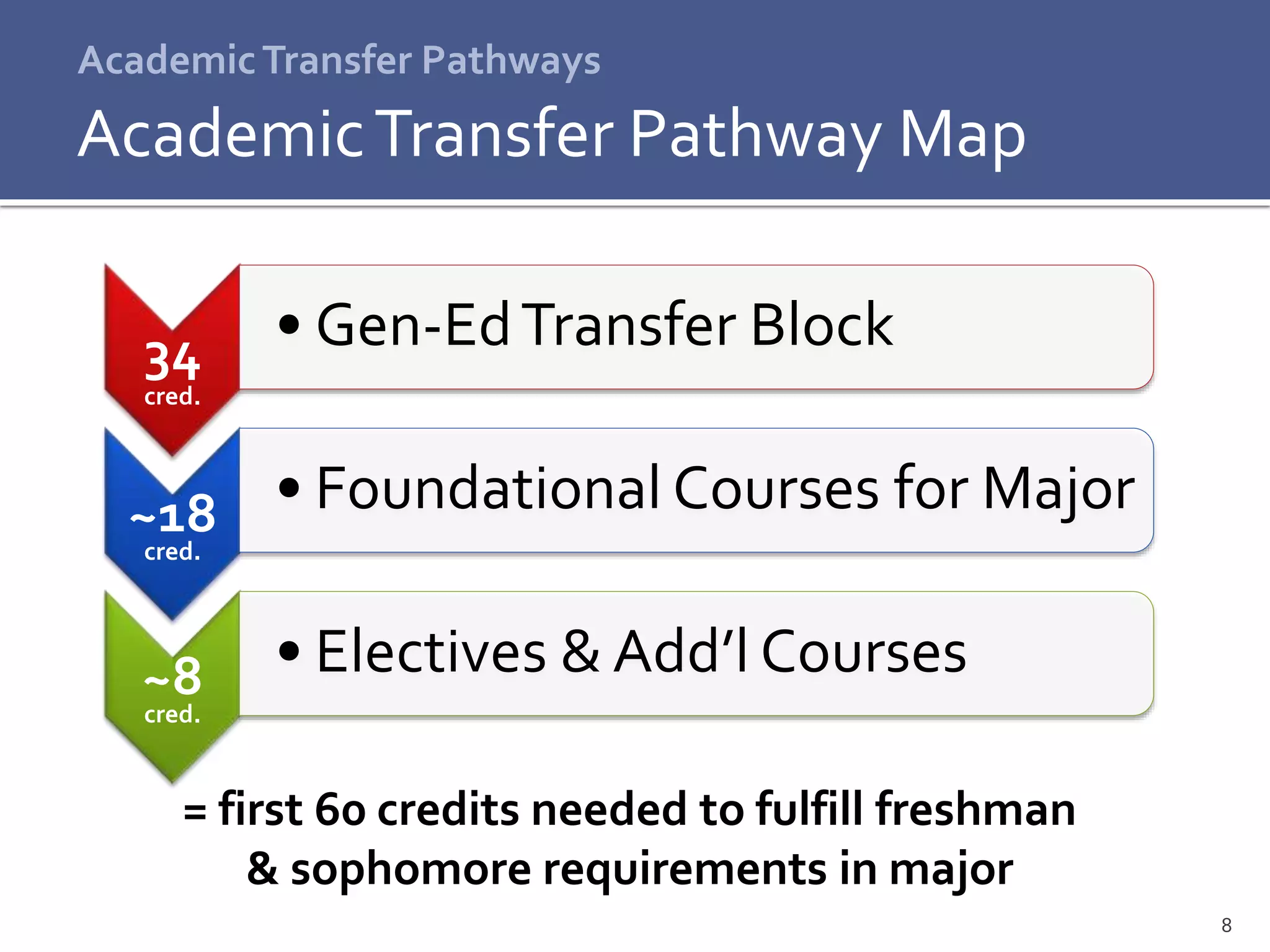 Academic Transfer Pathways & Guided Pathways to Success