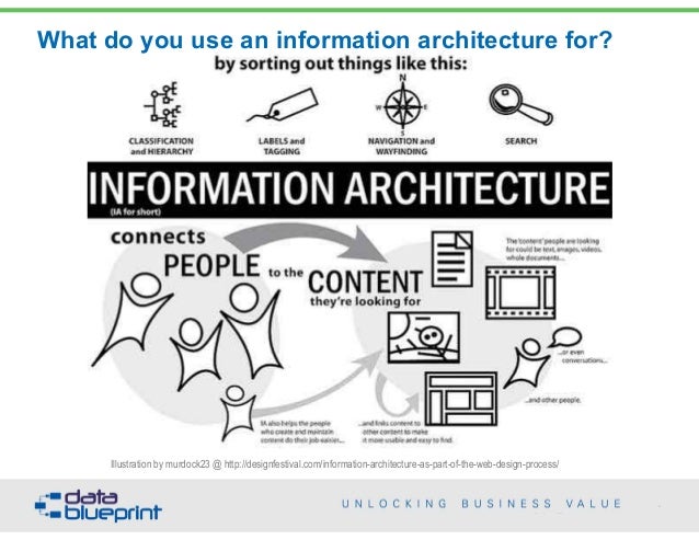 Data-Ed: Data Architecture Requirements | PDF