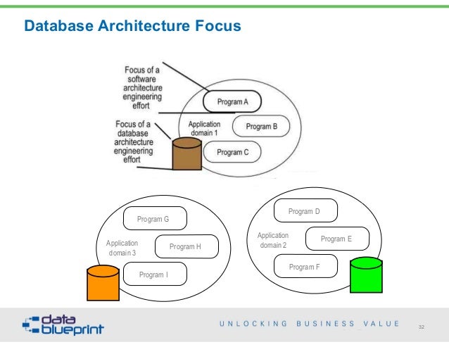 Data-Ed: Data Architecture Requirements | PDF