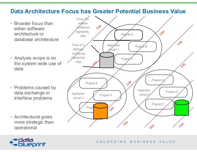 Data-Ed: Data Architecture Requirements | PDF
