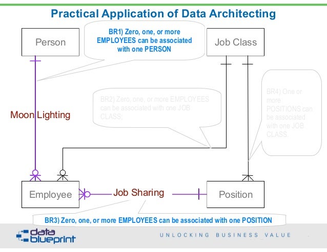 Data-Ed: Data Architecture Requirements | PDF