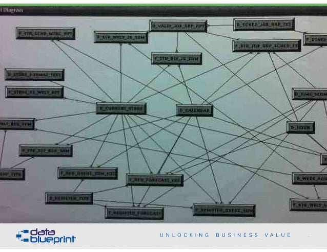 Data-Ed: Data Architecture Requirements | PDF