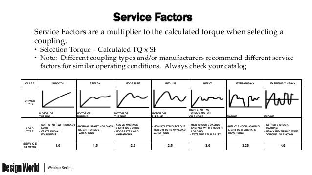 Selecting the Right Gear Coupling for your Application