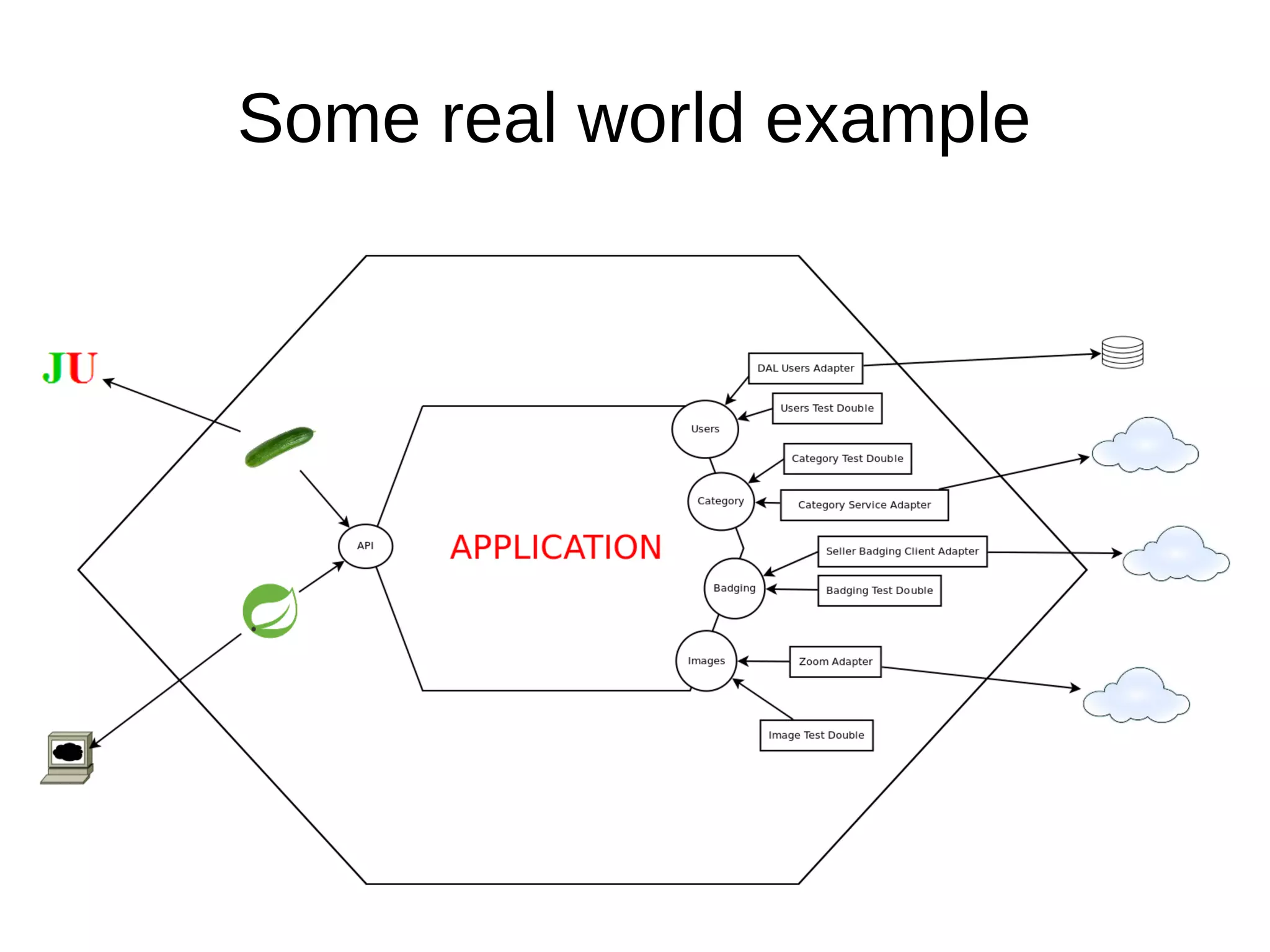 Kata: Hexagonal Architecture / Ports and Adapters | PDF