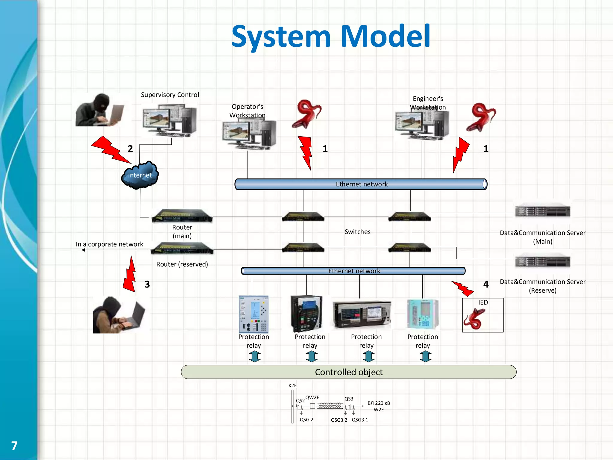 Classification Cyber Security Threats Of Modern Substation Ppt