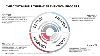 Detection and Response with Splunk+FireEye | PPTX