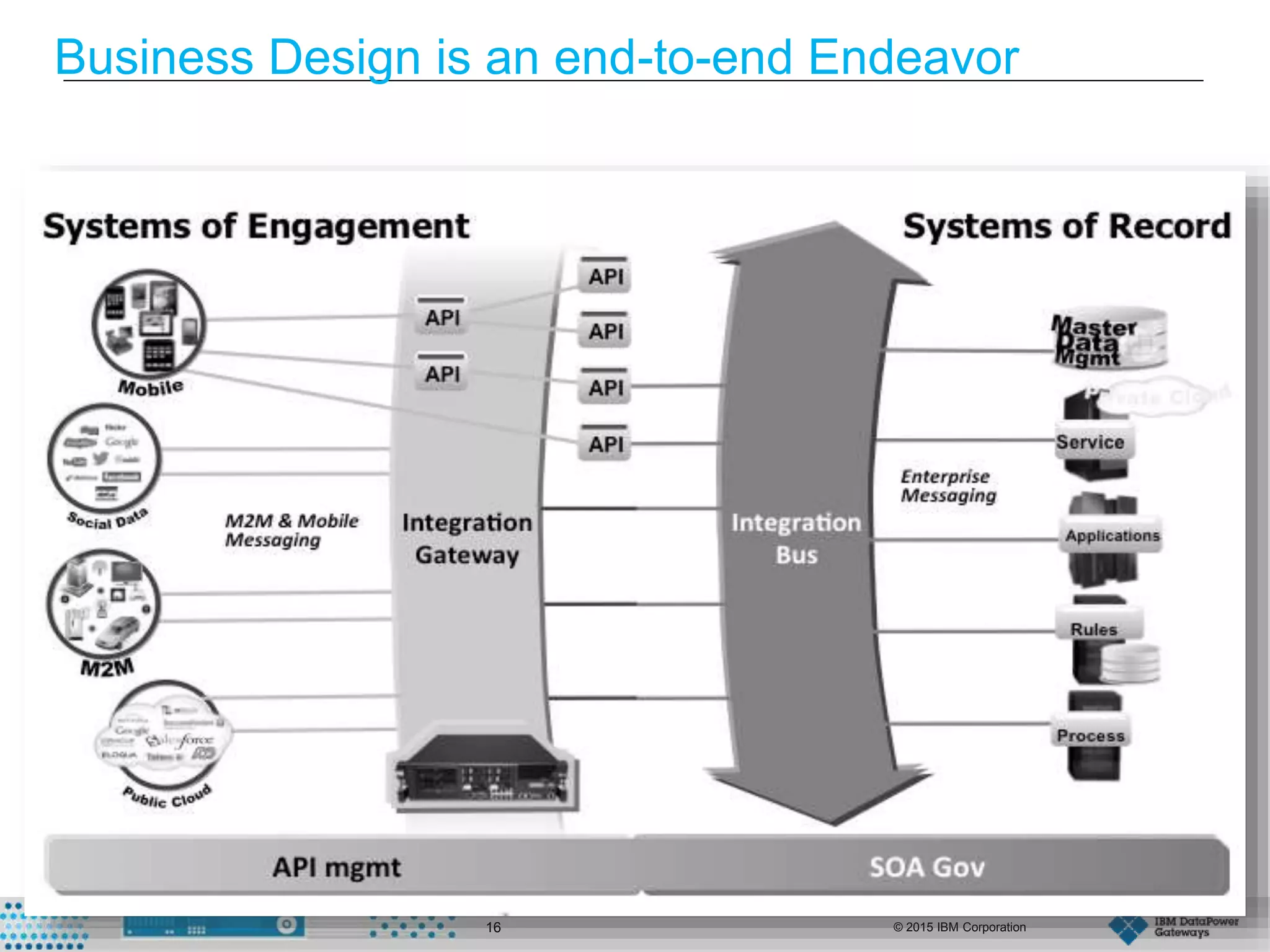 2015/06/12 - IBM Systems & Middleware - IBM DataPower and API Management | PPT