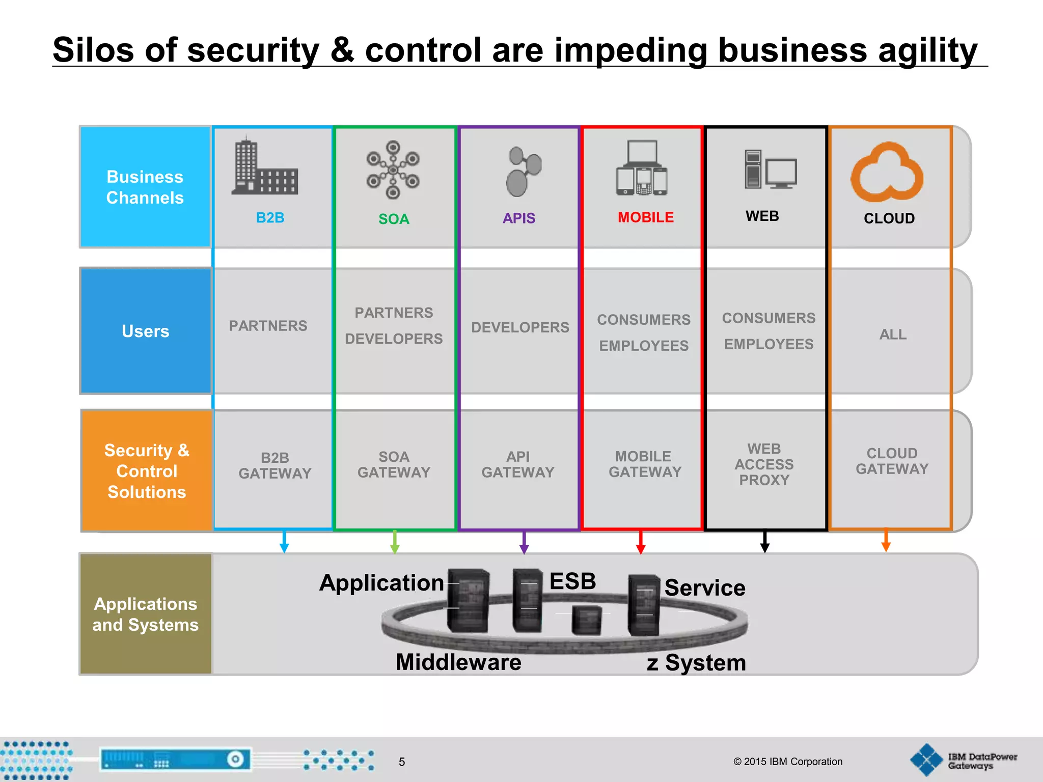2015/06/12 - IBM Systems & Middleware - IBM DataPower and API Management | PPT