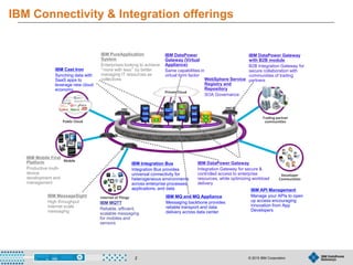2015/06/12 - IBM Systems & Middleware - IBM DataPower and API ...