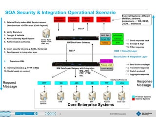2015/06/12 - IBM Systems & Middleware - IBM DataPower and API ...