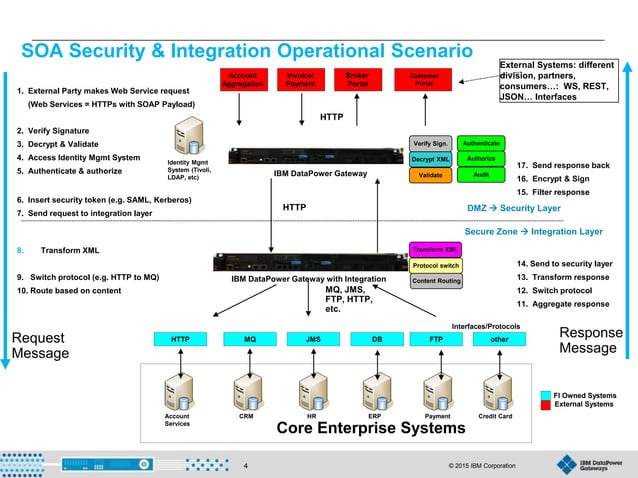2015/06/12 - IBM Systems & Middleware - IBM DataPower and API Management | PPT