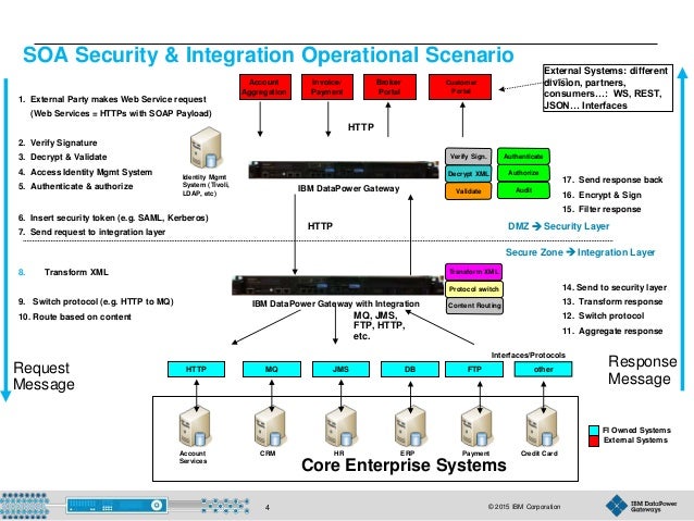 20150612 Ibm Systems And Middleware Ibm Datapower And Api Managem
