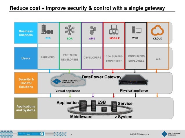 20150612 Ibm Systems And Middleware Ibm Datapower And Api Managem