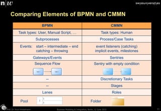 Integration of BPMN and CMMN | PPTX