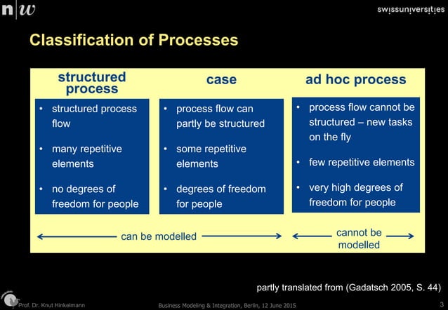 Integration of BPMN and CMMN | PPTX | Business | Business and Finance