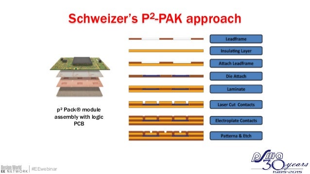 3D Embedded Substrate Technologies Increase Density and Performance o…