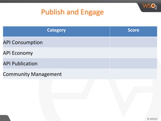 API Management Platform Technical Evaluation Framework | PPTX