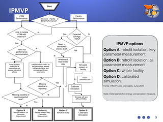 Measuring energy efficiency savings | PDF | Power and Energy Industry ...