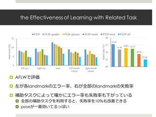 (研究会輪読) Facial Landmark Detection by Deep Multi-task Learning | PPT
