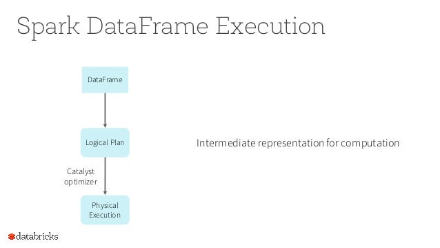 DataFrame: Spark's new abstraction for data science by Reynold Xin of…