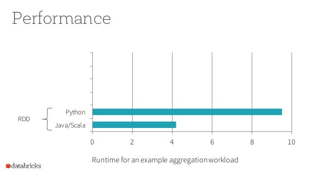 DataFrame: Spark's new abstraction for data science by Reynold Xin of…