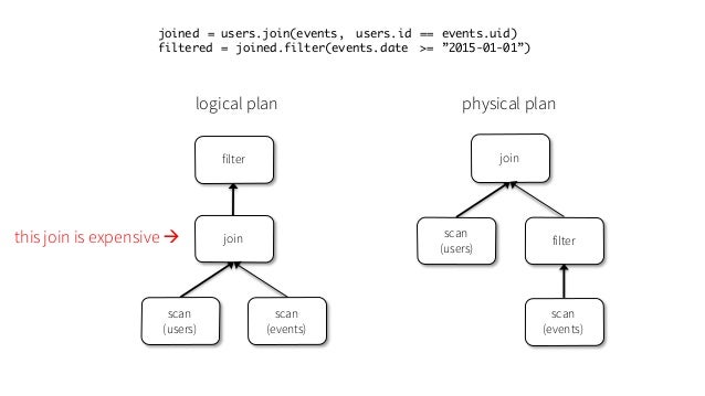 DataFrame: Spark's new abstraction for data science by Reynold Xin of…