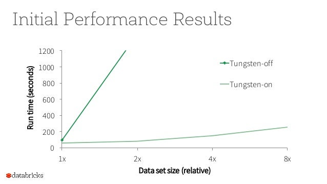 DataFrame: Spark's new abstraction for data science by Reynold Xin of…