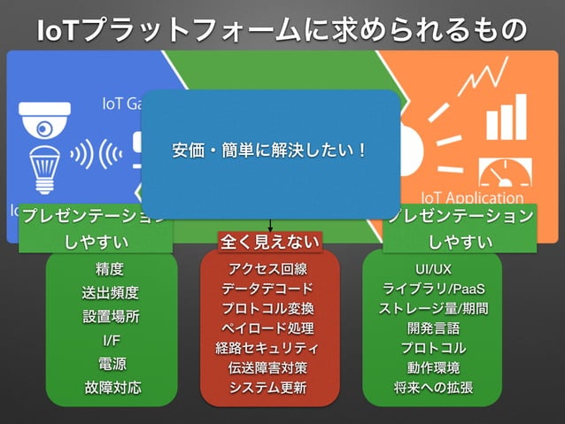 IoTシステムを支えるワンストップ基盤 Plat'Data Processing | PPT