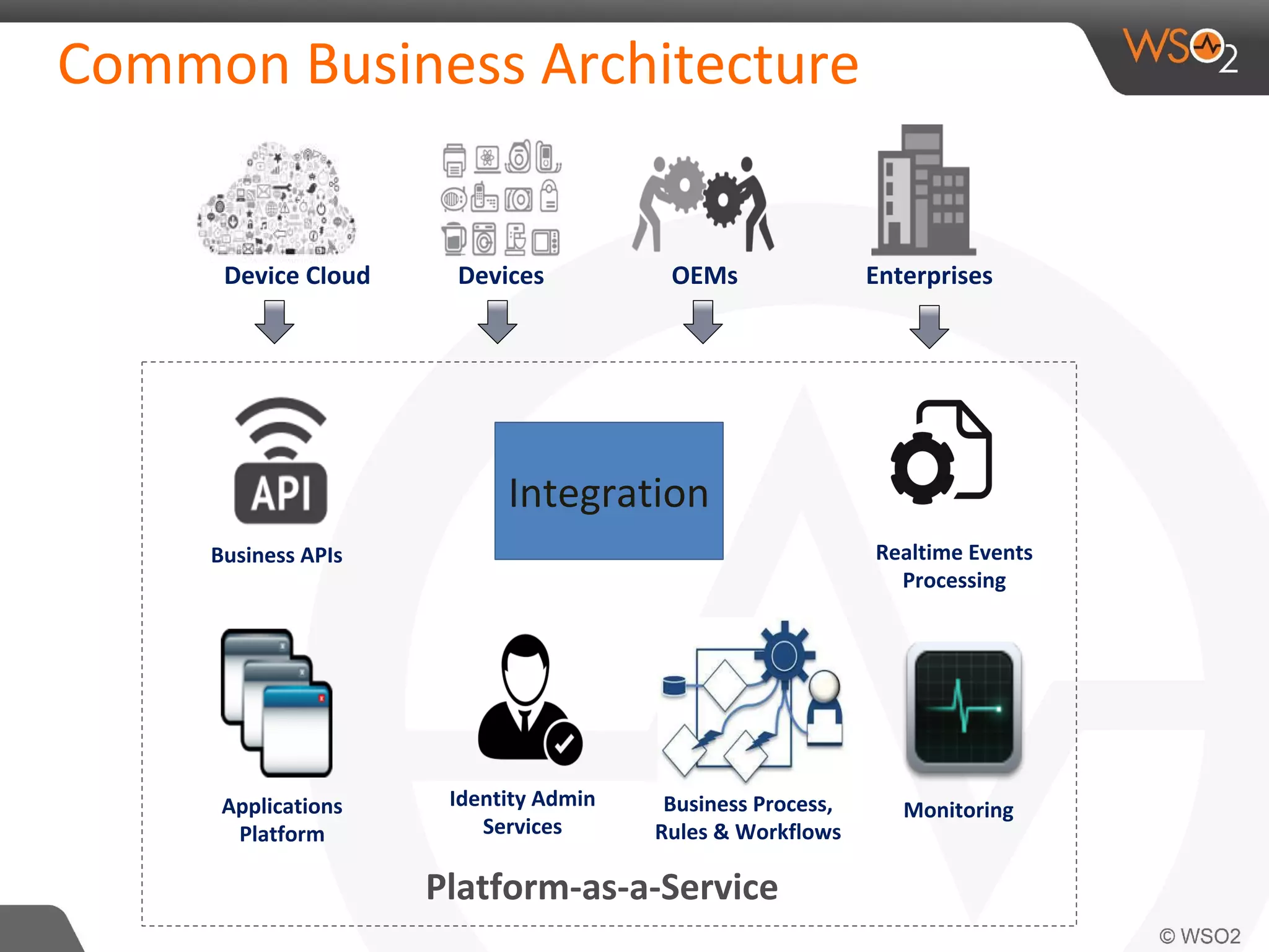 WSO2 API Platform: Vision and Roadmap | PDF