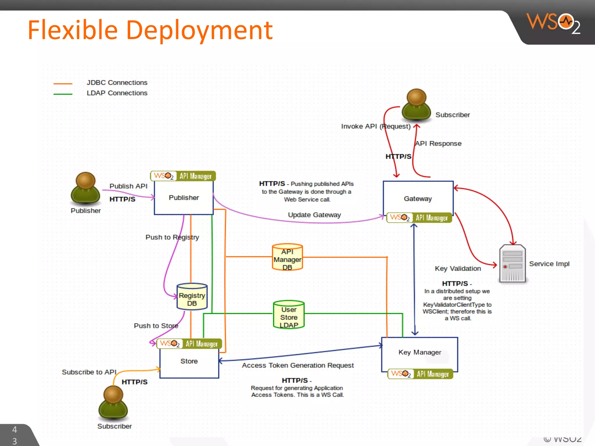 WSO2 API Platform: Vision and Roadmap | PDF