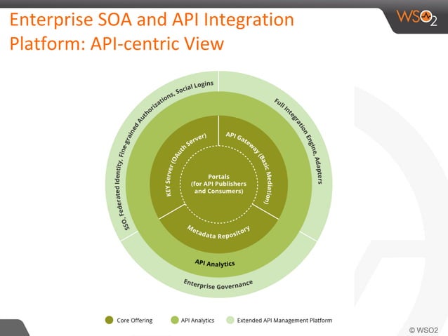 WSO2 API Platform: Vision and Roadmap | PPT